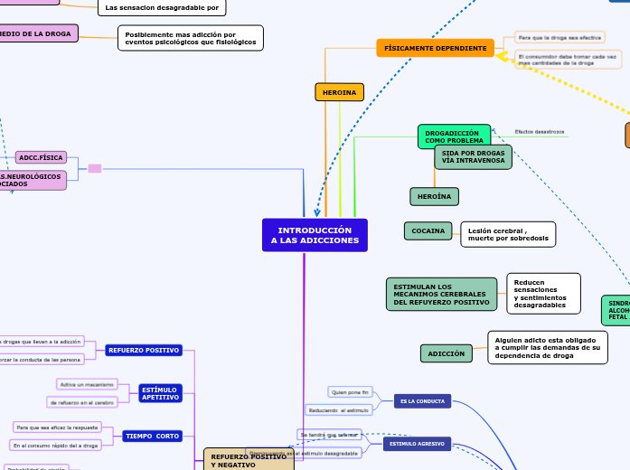INTRODUCCIÓN A LAS ADICCIONES - Mind Map